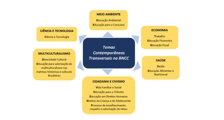 Temas Contemporâneos Transversais: o que são?